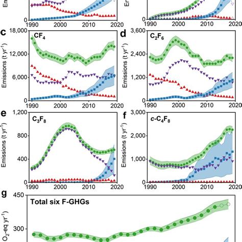 Pdf Projected Increases In Emissions Of High Global Warming Potential Fluorinated Gases In China