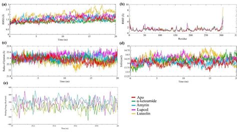 Molecular Dynamics Simulation Analysis Of A Rmsd Root Mean Square