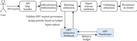 Github Timozerrerkubernetes Gpusharing Implementation Of Scalable Gpu Sharing For Kubernetes