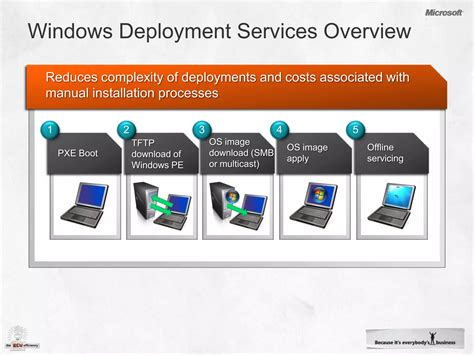Windows 7 Streamlining Deployment Ppt
