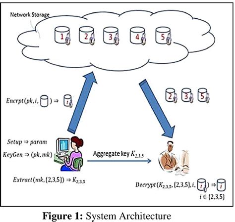 Figure 1 From Key Aggregate Searchable Encryption Kase For Group Data