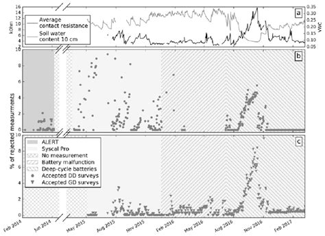 relative frequency of a the repeatability stacking error for the