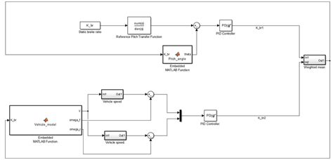 Controller And Vehicle Model Developed In Simulink See Online Version