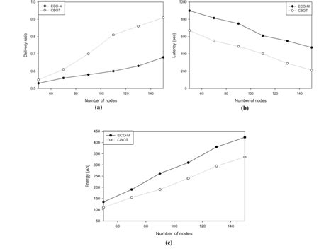 Effect Of Number Of Nodes Versus A Delivery Ratio B Latency And C