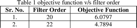 Table 1 From Design Of Digital Low Pass Fir Filter Using Craziness Based Particle Swarm