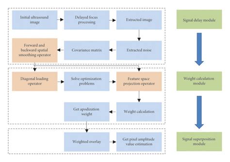 Basic Flow And Optimization Of Multioperator Ultrasound Imaging Algorithm Download Scientific