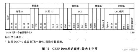 关于can总线仲裁场的一些问题can仲裁场 Csdn博客