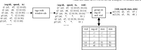 Figure 1 From Semantics And Evaluation Techniques For Window Aggregates