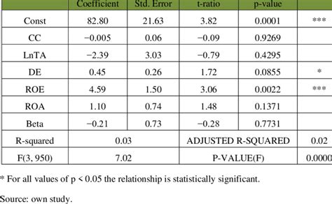 Heteroskedasticity Corrected Model Observations N 1229 Dependent Download Scientific
