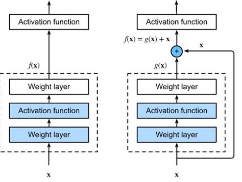 Resnet From Scracth With Keras By Felipe Meganha