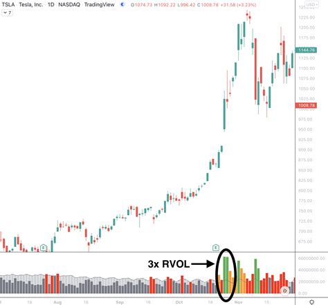 relative volume rvol the day trading filter you need — power