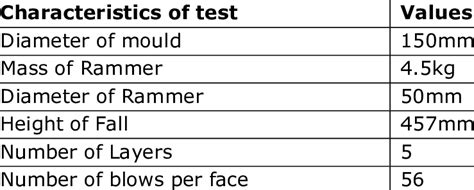 1 Modified Proctor Test Parameters Download Table
