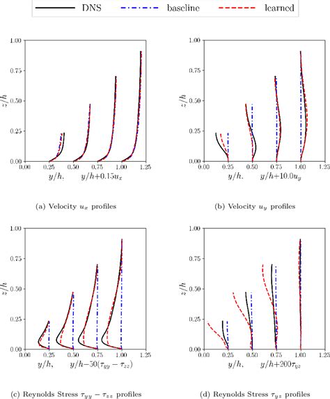 Figure 1 From Physical Interpretation Of Neural Network Based Nonlinear Eddy Viscosity Models