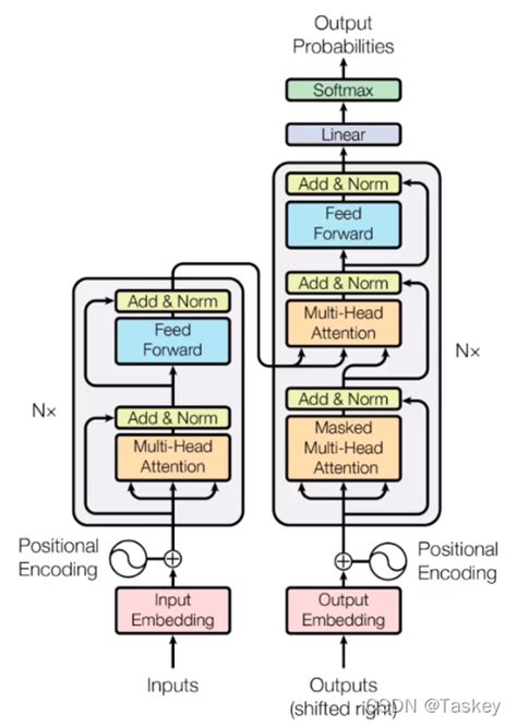 基于encoder和decoder的三种架构 知识分享