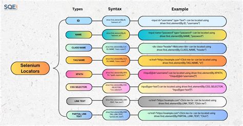 Sqe Labs Inc On Linkedin Selenium Webautomation Testing Qa