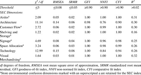 Fit Statistics Of MIMIC Models SEC Dimensions Based On Data Set II Download Scientific Diagram