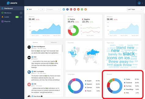 Your Complete Guide To Social Media Analytics Diib® Learn