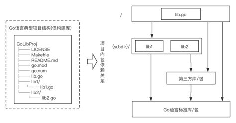 How Should The Standard Structure Of A Go Project Be Laid Out Sobyte