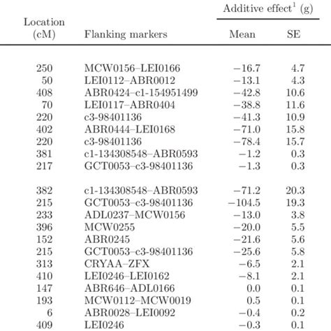 Summary Of Genome Wide Suggestive And Significant Qtl For Growth And