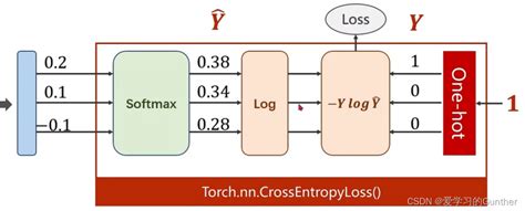 深度学习——多分类问题softmax Mnist 学习笔记 Csdn博客