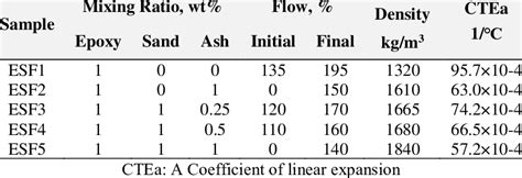 Mixing Ratio Flow Values Density And Coefficients Of Linear Expansion