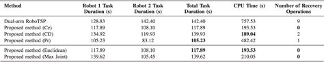 Table Ii From Robotic Task Sequencing And Motion Coordination For