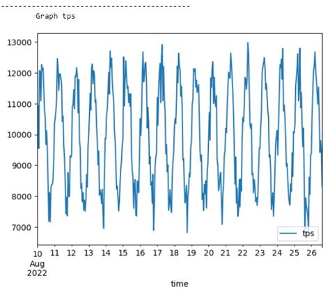 Predictive Analytics With Time Series Machine Learning On Amazon