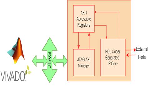 Use Ip Core Generation To Access Dut Registers On Pure Amd Fpga Devices Matlab And Simulink