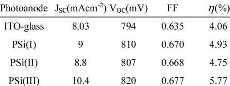 Photovoltaic Performance Of The Dsscs Using Various Types Of Photoanodes Download Scientific