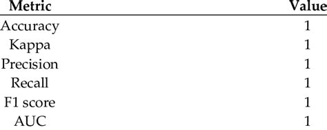 performance indicators of multi class classification on a test set