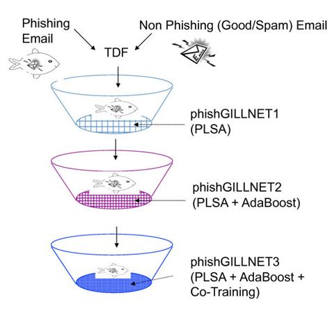 Phishing Detection Tools Download Table