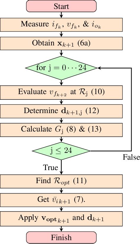 Figure 1 From Comparison Of Two Modulated Model Predictive Control