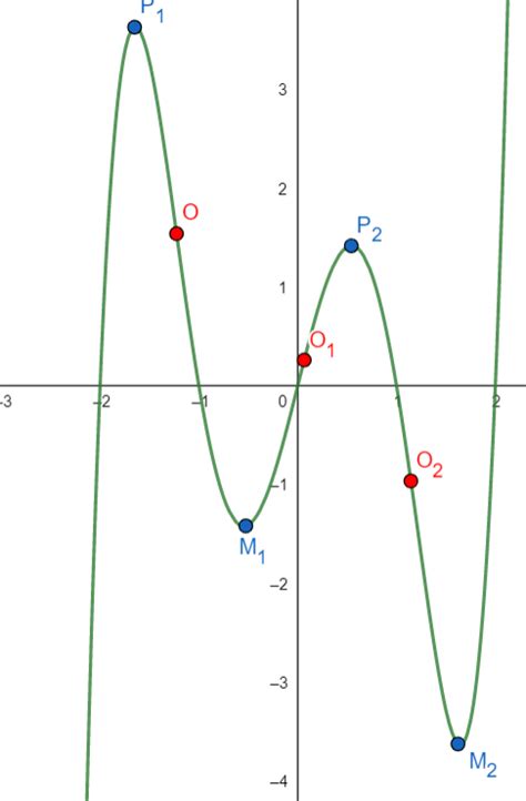 a graph a polynomial with two local maxima and two local m quizlet