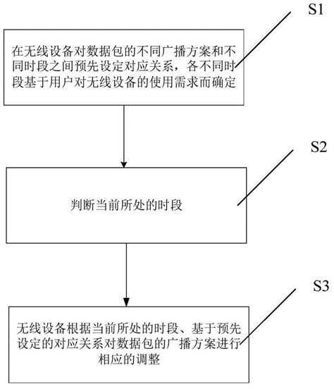 wireless device and broadcasting method thereof eureka patsnap