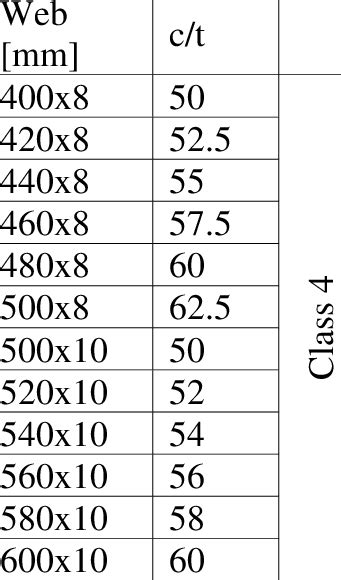 Cross Section Class And Web Dimensions Download Scientific Diagram