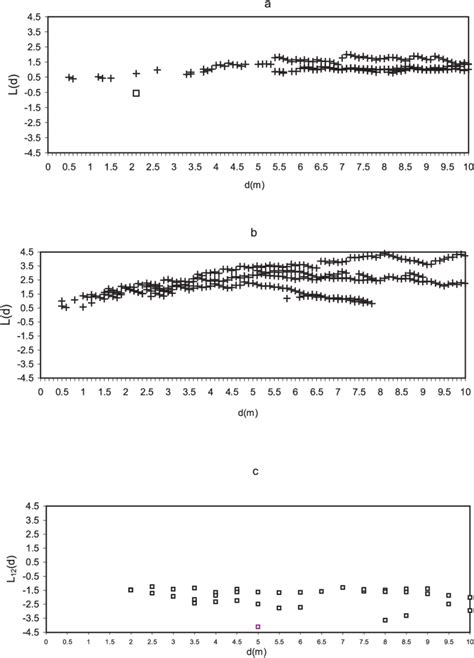Ripleys L Statistic Showing The Spatial Patterns Of Trees In Five