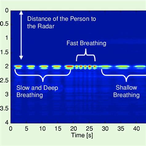 System Block Diagram Of A Uwb Pseudo Random Noise Radar Courtesy Of