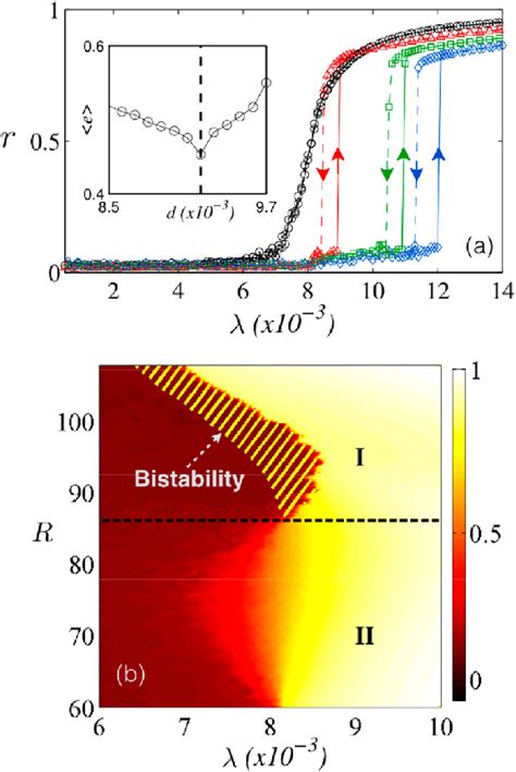 A Synchronization Diagram Rλ For Different Sf Networks With γ 22 Download Scientific