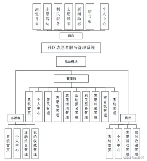 java php node js python社区志愿者服务管理系统【2024年毕设】 csdn博客
