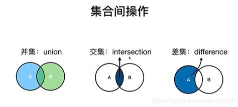 集合类数据结构set、weakset）编写类setdemo实现 成员变量 集合a Set类型 集合b Set类型 构造方法 为集合a Csdn博客