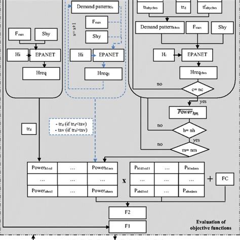 Flow Chart Of The Optimization Process According The Each Scenario Download Scientific Diagram