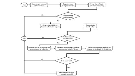 Access Control Workflow Diagram Examples Diagram Access Control Wiring
