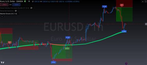 The Best Moving Average Indicator For A Trader To Trade With