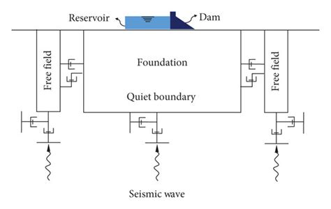 Boundary Conditions For The Finite Difference Model Download Scientific Diagram
