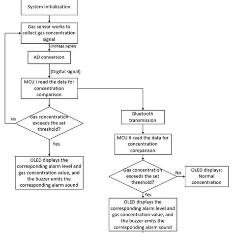 Flow Chart Of System Operation Download Scientific Diagram