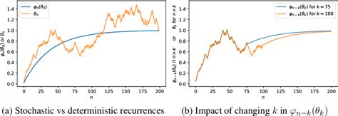 Figure 3 From Computing The Bias Of Constant Step Stochastic
