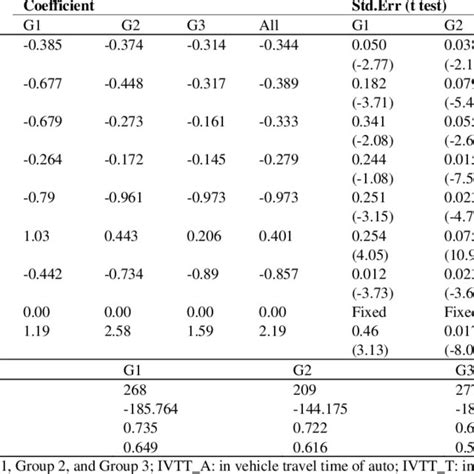 The Model Estimation Results For Groups Download Table