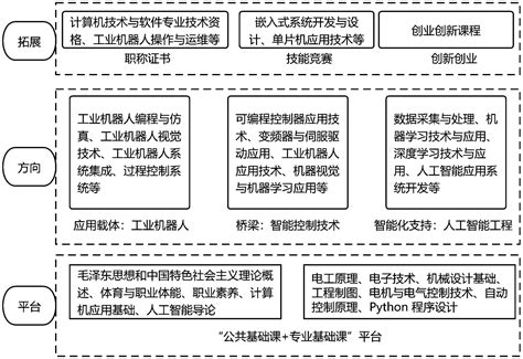 “平台化、方向性、拓展式”智能制造专业群课程体系构建