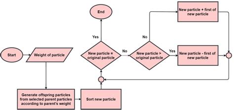 Process Of Alteration In Percentile Based Resampling Download Scientific Diagram