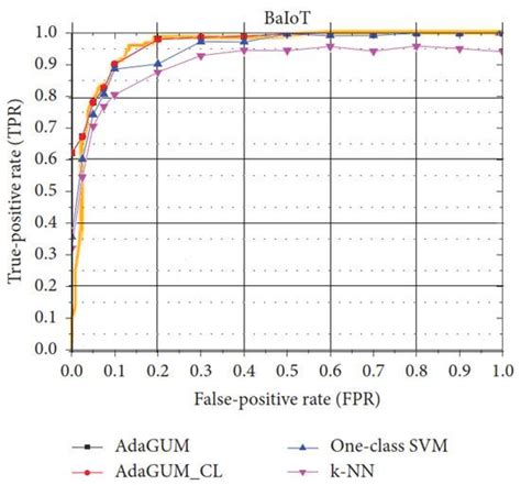 Sensors Mdpi On Linkedin A Survey Of Ai Based Anomaly Detection In Iot